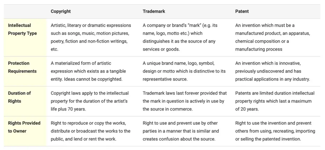 Copyright Vs Trademark Vs Patent – What’s The Difference?