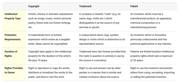 Copyright Vs Trademark Vs Patent – What’s The Difference?