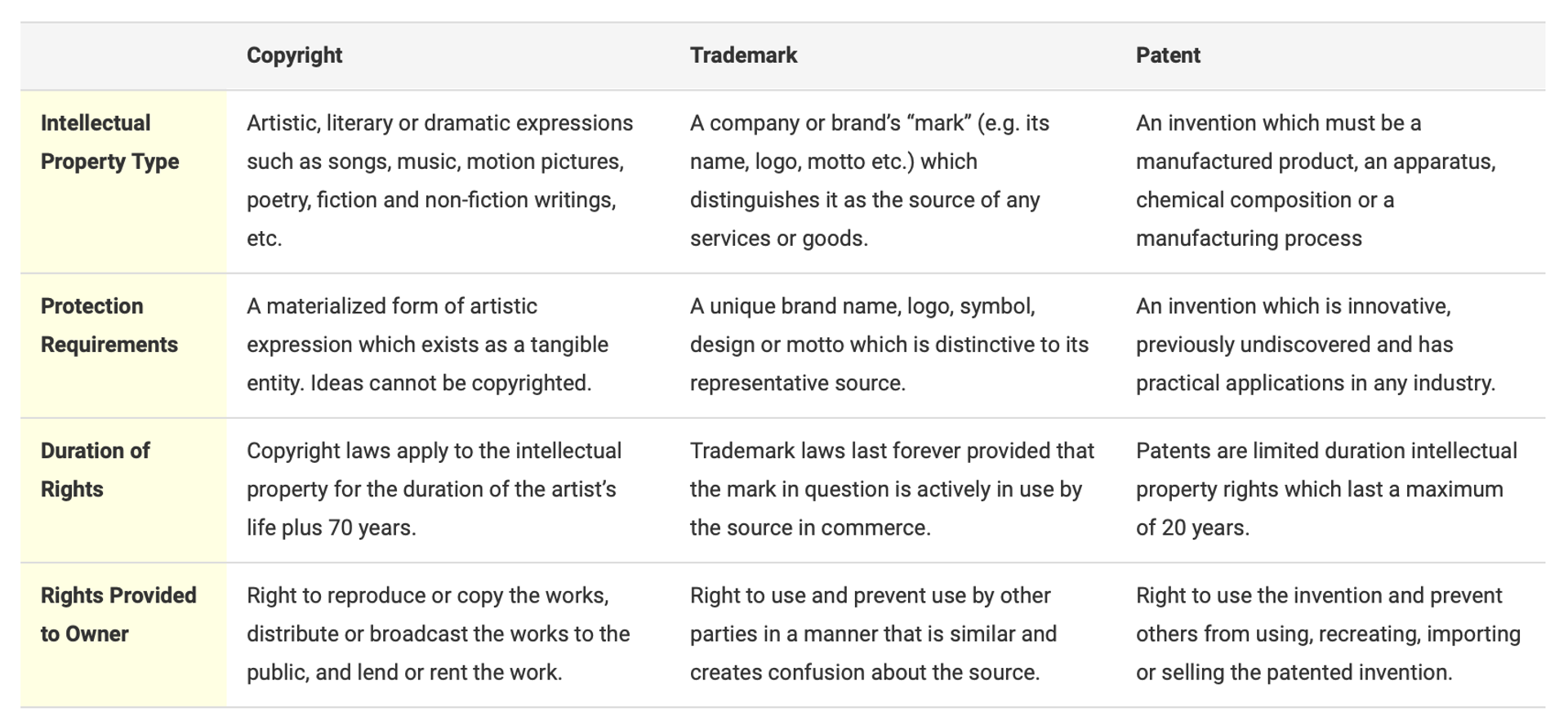 Copyright Vs Trademark Vs Patent – What’s The Difference?