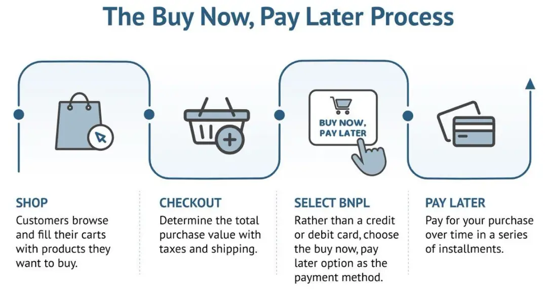 How To Use The ‘Buy Now Pay Later’ Strategy For Your Business
