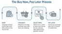 How To Use The ‘Buy Now Pay Later’ Strategy For Your Business