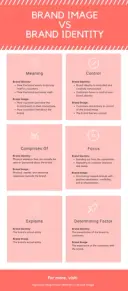 Brand Image Vs. Brand Identity + 10 Ways To Build A Strong Brand Image